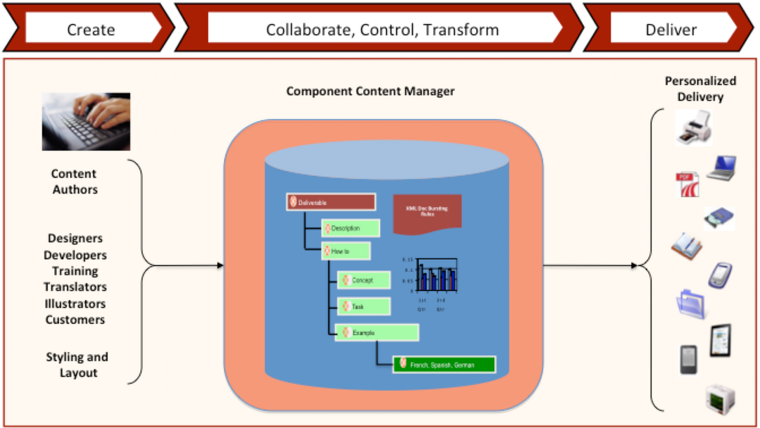 Transform Your Content Strategy for Today’s Media and Beyond
